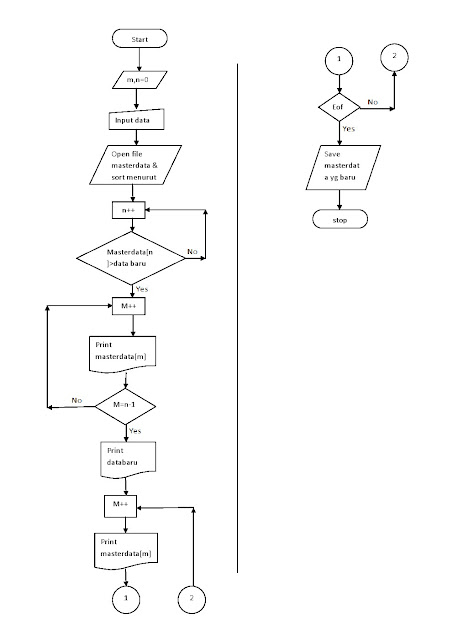 Flowchart update data sequential ~ Simple Blog