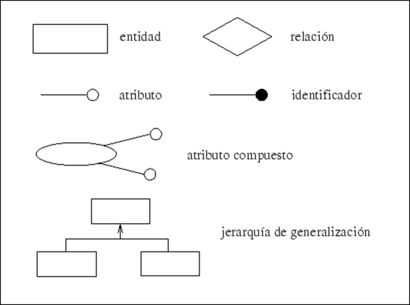 Base de datos 1 UQI: Diagramas Entidad-Relación. 1. Símbolos