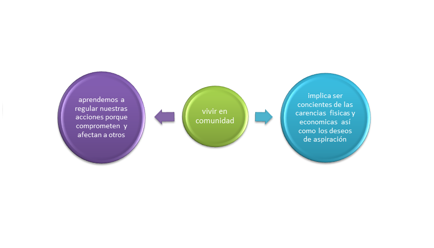 Enfrentamos Problemas Para La Convivencia Social Identificamos Valores