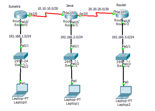 Konfigurasi Routing Dynamic OSPF pada Cisco