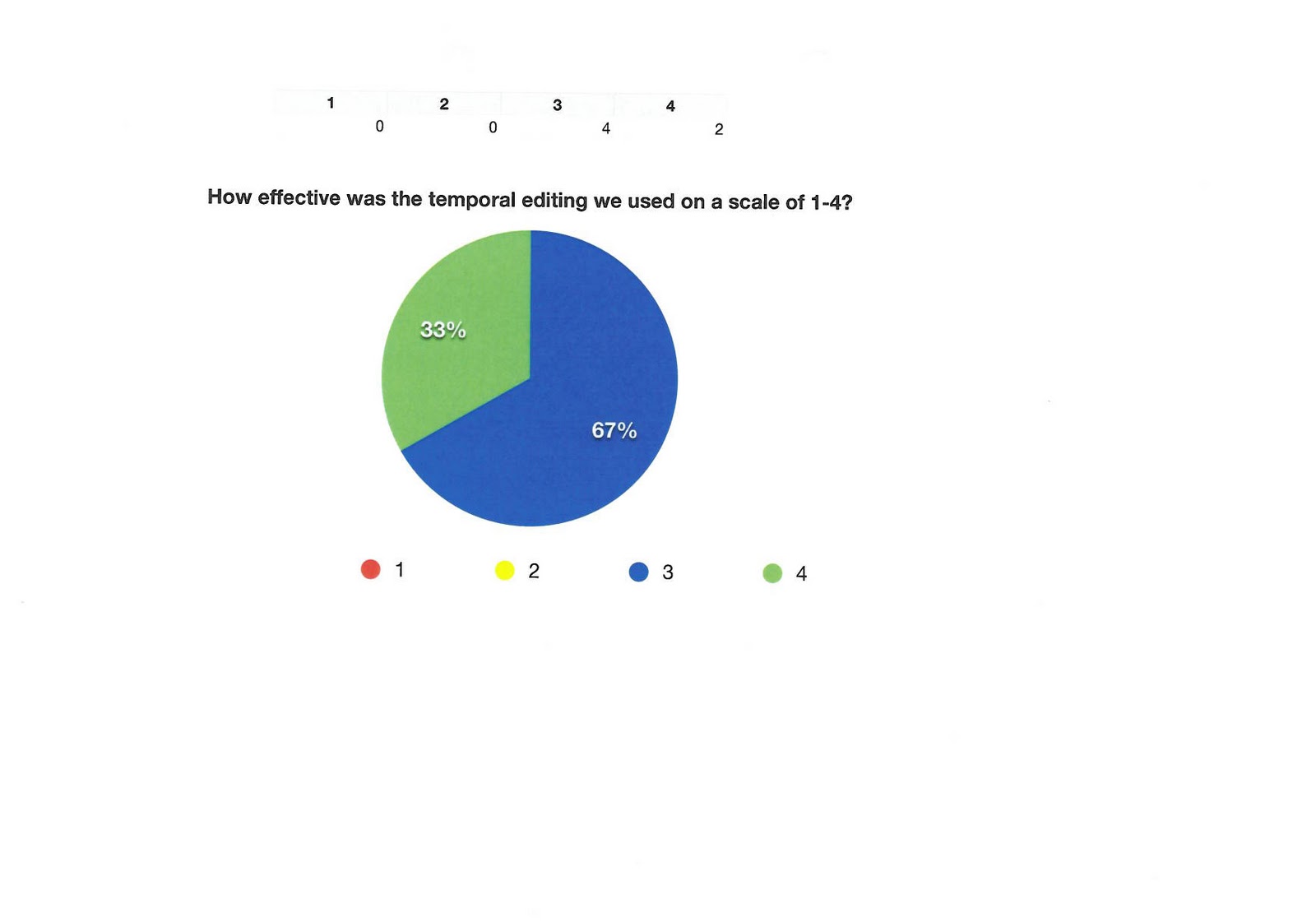 AS Media foundation production Gemma: Pie charts from questionnaires ...