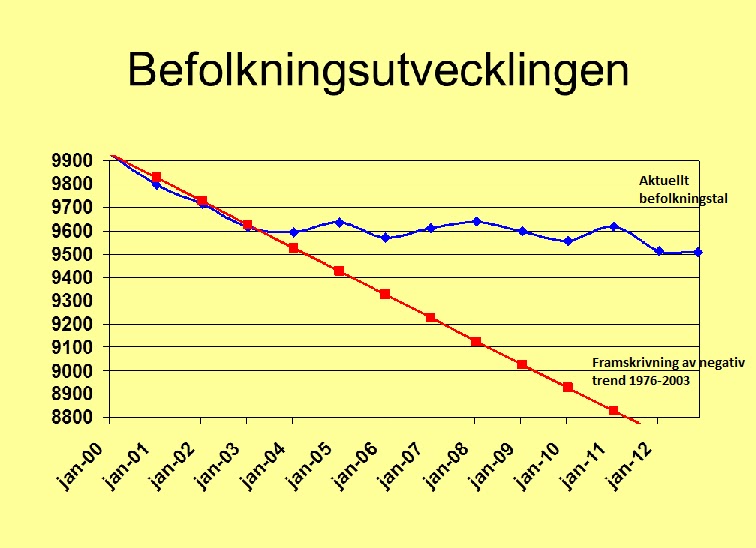 Germundsson: Stabilt befolkningstal i Markaryd