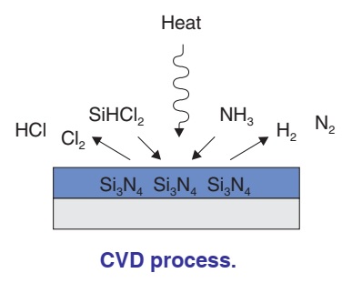 Thin film - Kỹ thuật màng mỏng (P1): CVD, PVD, LPCVD, Sputter ...