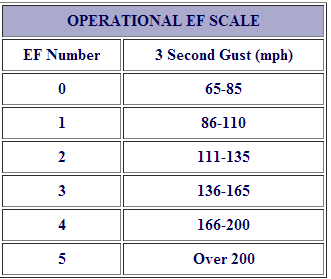EF-1 tornado confirmed in Fayette County Saturday night ...