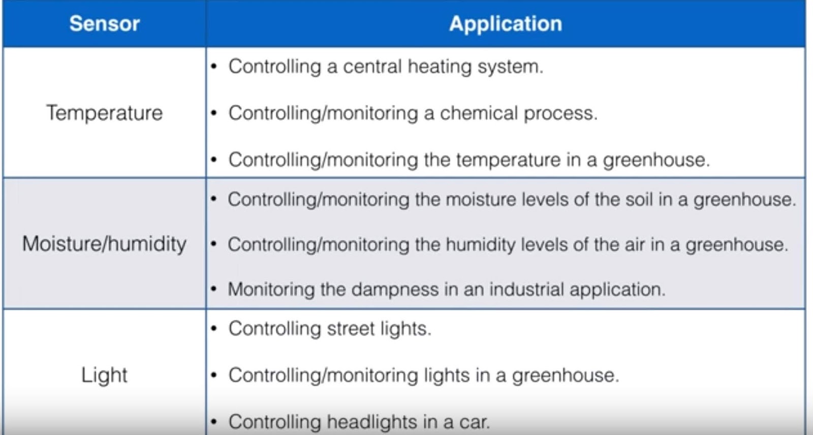 IGCSE Computer Science: 1.3.3 (k): describe how a range of sensors can ...