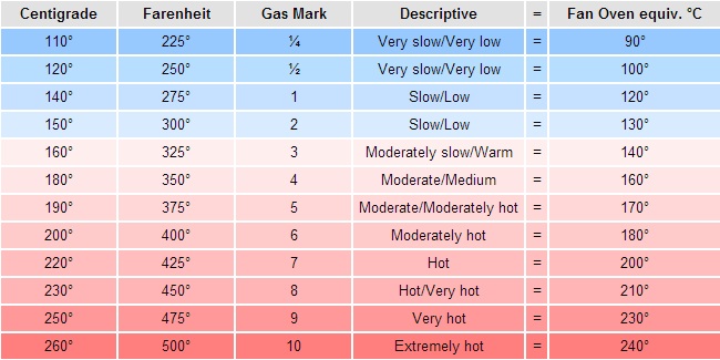 Fan oven temperature conversion chart uk - lomiheavy