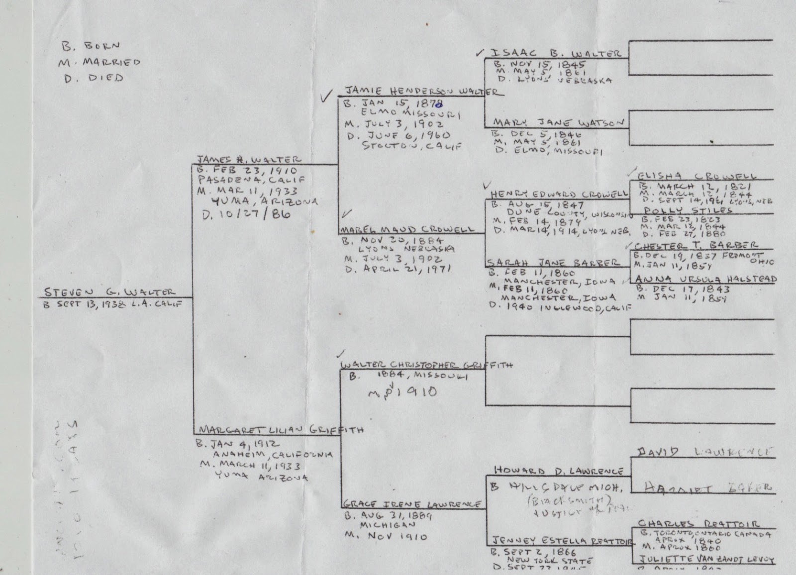 Family Me, Family History