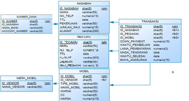 Database Client Server Perusahaan Leasing Mobil - Bagus Putra Mayani