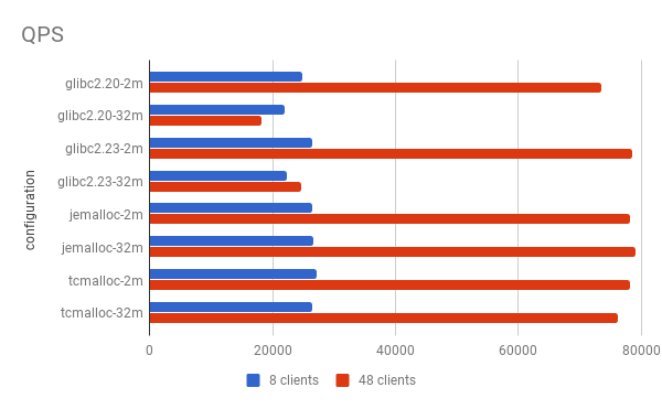 Small Datum Concurrent Large Allocations Glibc Malloc Jemalloc And Tcmalloc
