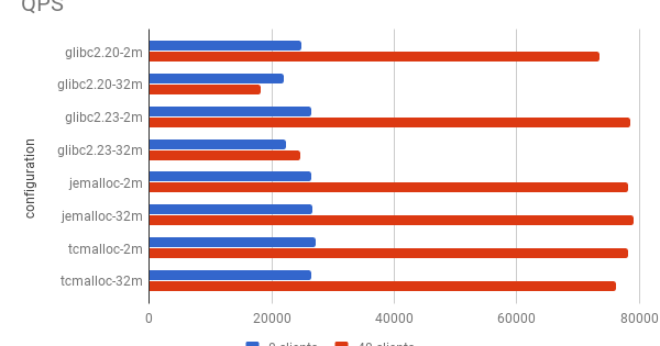 Small Datum: Concurrent large allocations: glibc malloc, jemalloc and ...