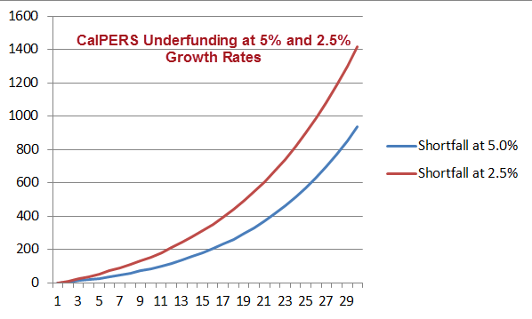 Mish's Global Economic Trend Analysis: Calpers Pension Plan Reports 1% ...