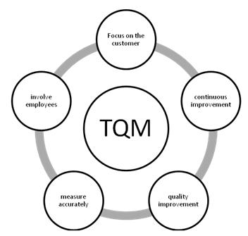 TOTAL QUALITY MANAGEMENT (TQM) ~ SANG PENJELAJAH ARUS
