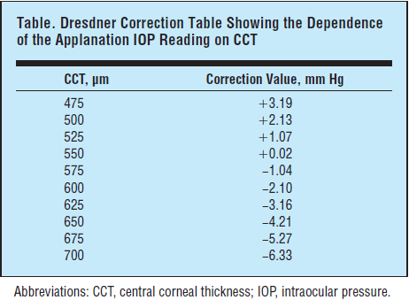 眼科彈藥庫: 中央角膜厚度眼壓速算法 （CCT VS IOP）