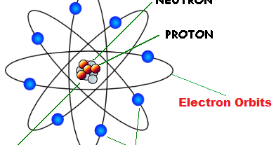 PENGERTIAN MODEL ATOM RUTHERFORD | Fisika Info