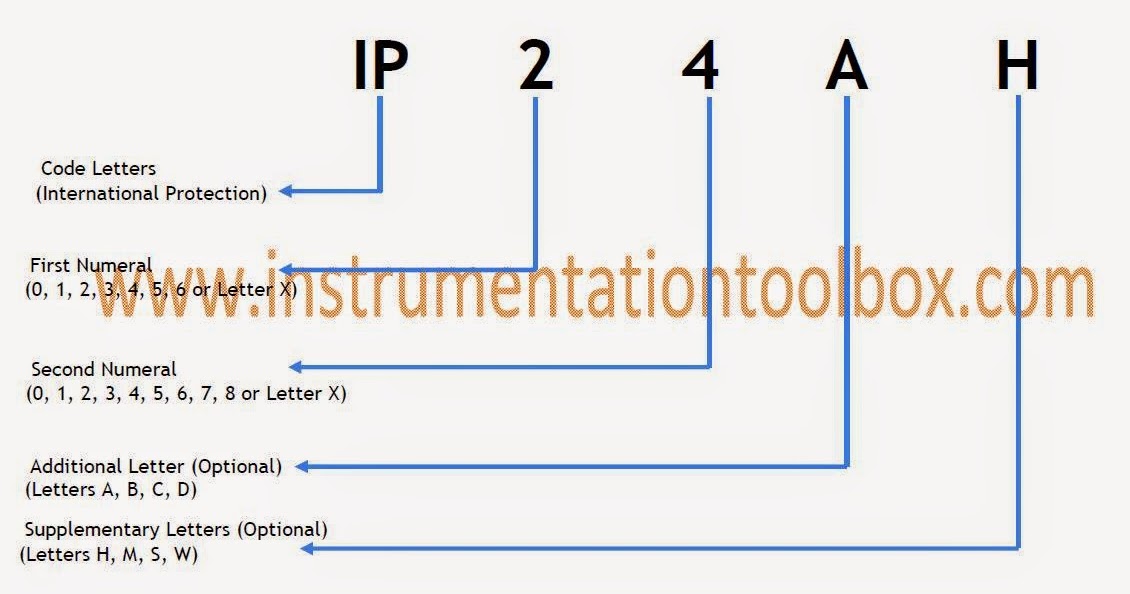 Equipment Degrees of Protection – IEC Ingress Protection (IP) Ratings ...