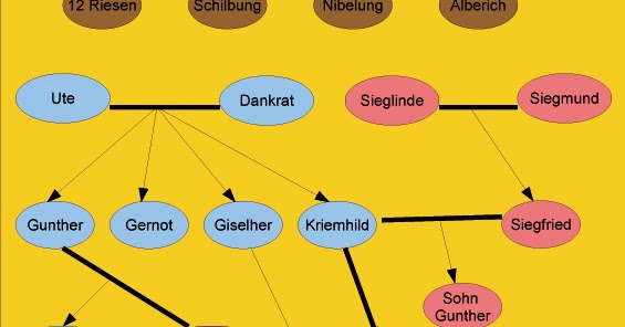 Personenkostellation die Nibelungen? (Schule, Freizeit, Sprache)