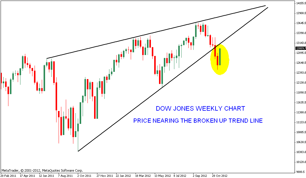 Stock Market Chart Analysis: DOW Jones Weekend update