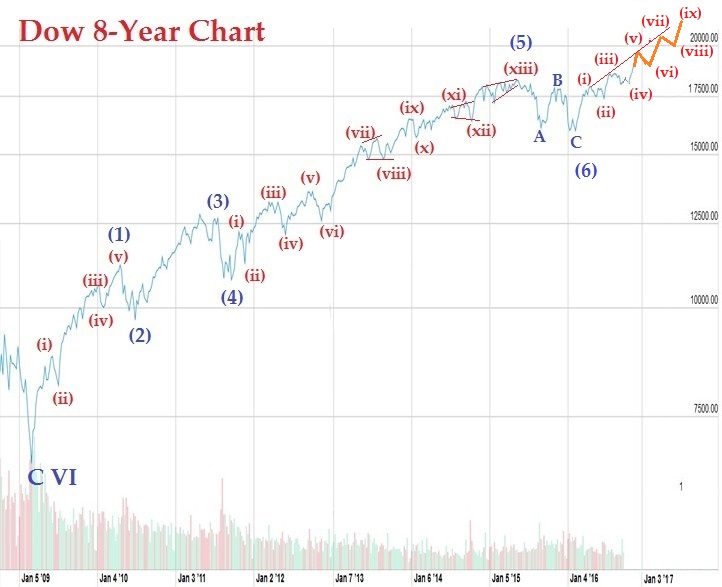 Dow - Is Major wave (7) about to end ? | Sharetisfy