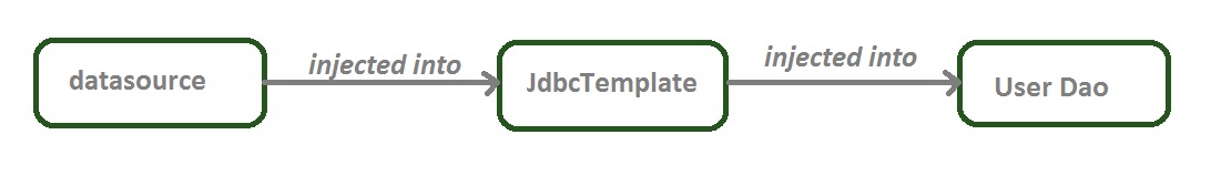 Java Journal: Spring - JDBC Integration (Part-2)
