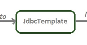 Java Journal: Spring - JDBC Integration (Part1)