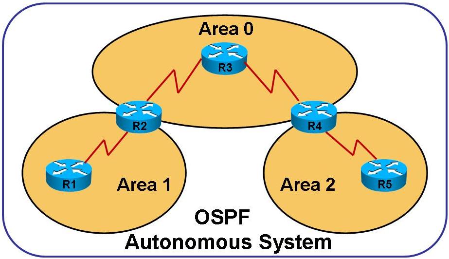 IT 네트워크 기초 학습: OSPF 프로토콜에 대해