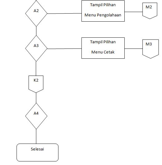 Desain dan Notasi Dialog IMK - Yolan's Blog