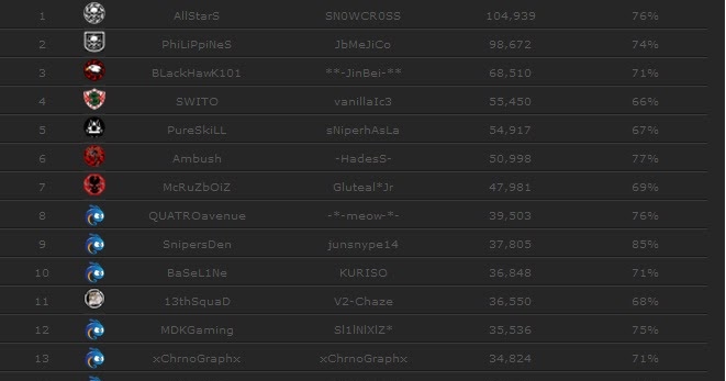 Crossfire Updates: Crossfire Philippines Clan ranking of 2013 and new ...