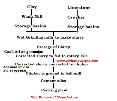 Portland cement - Civil Knowledges
