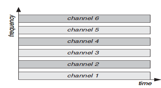 Why does wireless communication system need multiple access techniques?