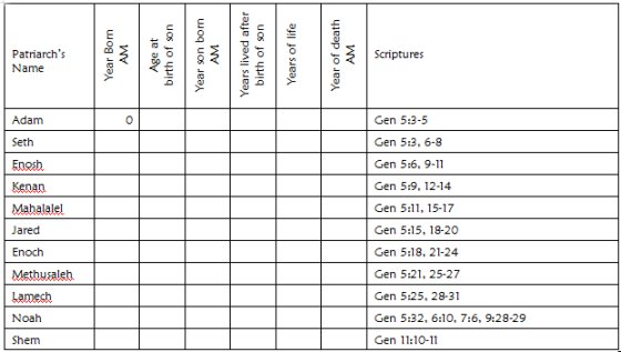 The Story of Man: Biblical Chronology: Genesis 5