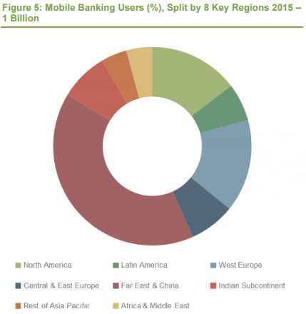 Why Banks Embrace Mobile-First Digital Transformation