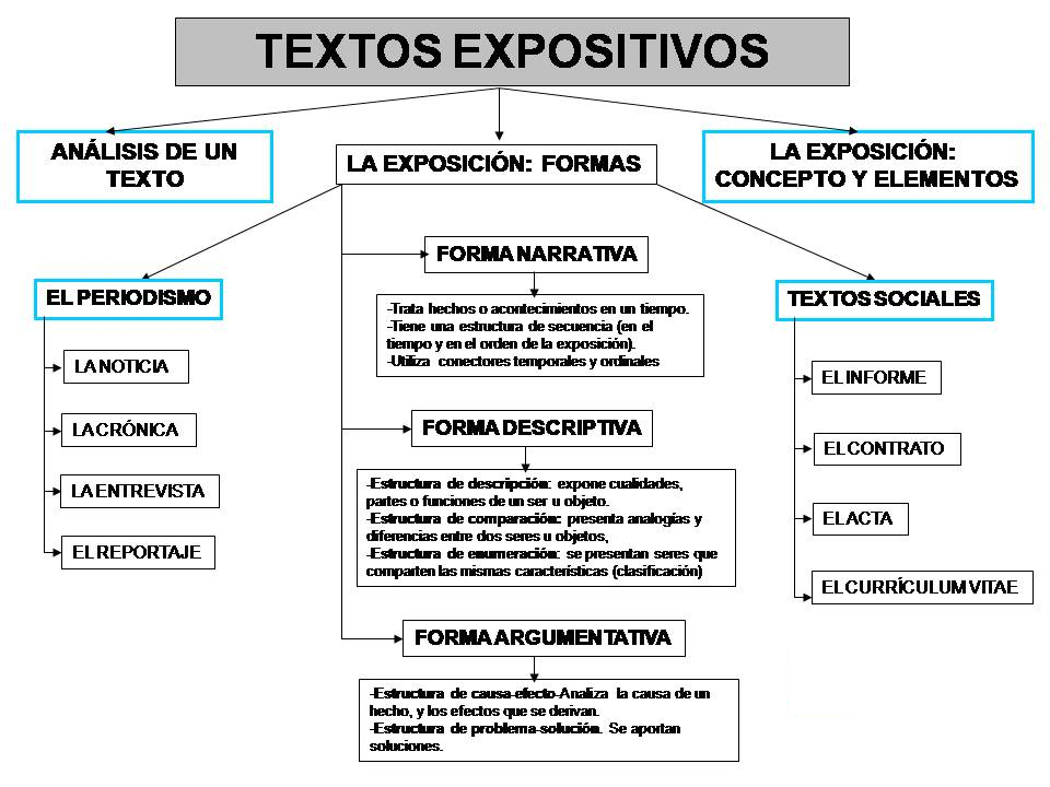 lectura: MAPA CONCEPTUAL DE ANALISIS DE TEXTOS EXPOSITIVOS