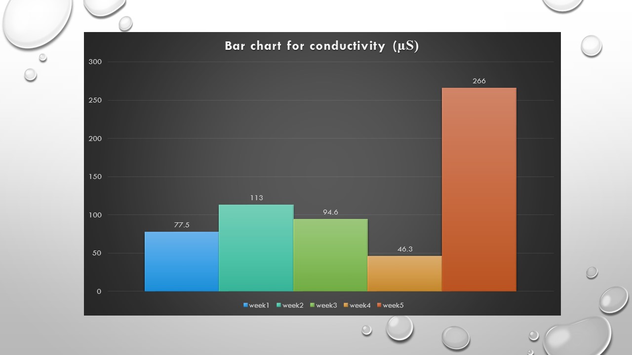 Environmental Control and Management: Bar Chart for water monitoring