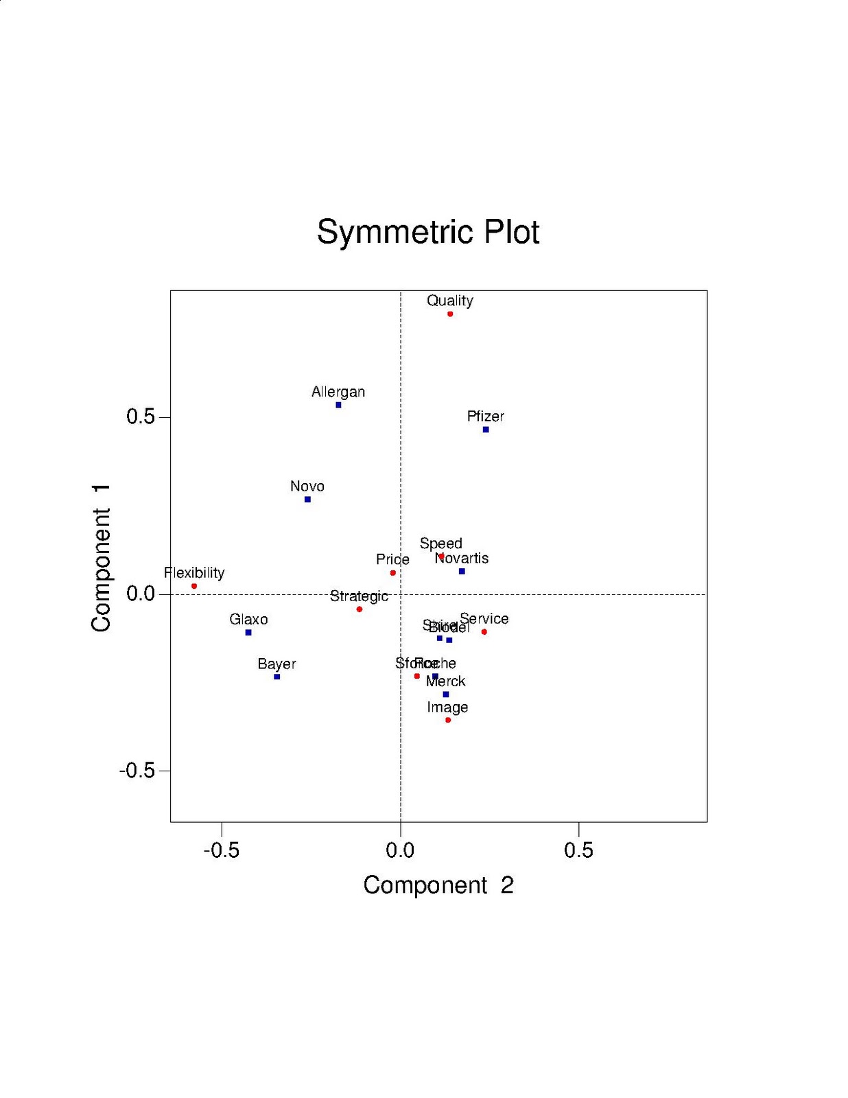 Neil's Blog: Example of Correspondence Analysis
