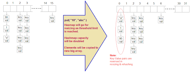 Infinite loop in HashMap