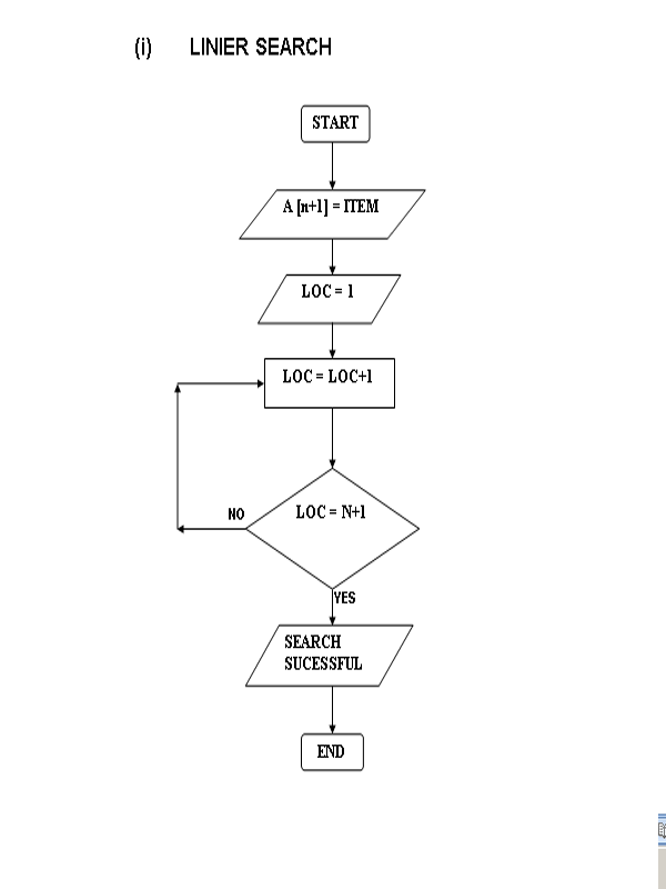 Linier Searching Technique In Data Structure Program With Flowchart And 9278