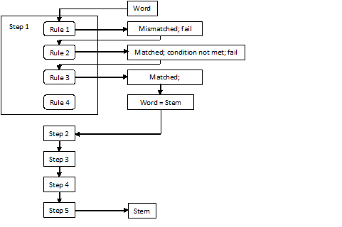 Tahapan Dalam Text Mining