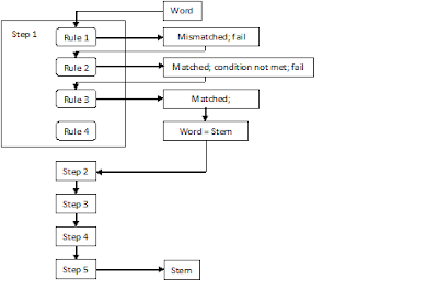 Tahapan Dalam Text Mining