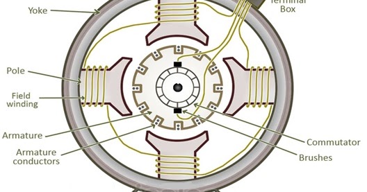 NSNSM : DC Machines:
