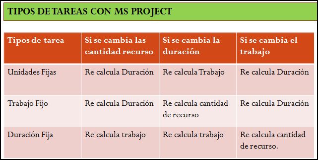 MS PROJECT TIPS: TIPOS DE TAREAS CON MS PROJECT
