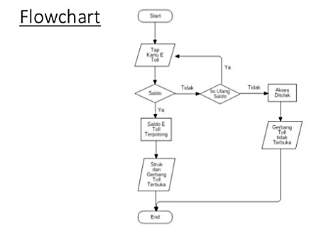 SISTEM INFORMASI MANAJEMEN: FLOWCHART PADA E-TOLL