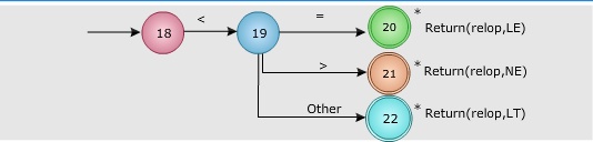 Recognition of Tokens in Compiler Design