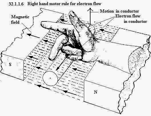 Right Hand Rule........ - One by Zero Electronics