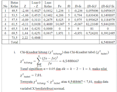 Analisis manual uji normalitas dan linieritas