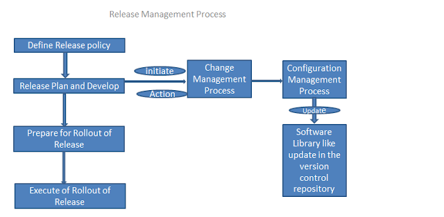 Software Configuration Management: Release Management