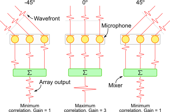 GNSS SDR TECHNOLOGY: Beamforming Principle