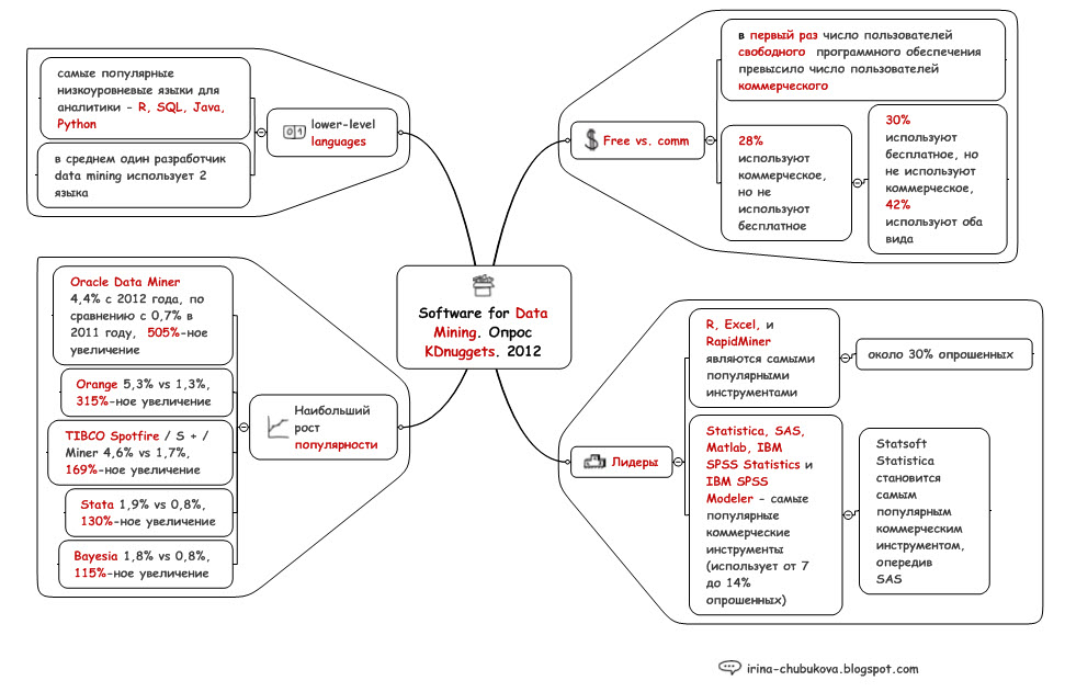 Блог Ирины Чубуковой: Data Mining: Mind map по 4 ключевым трендам