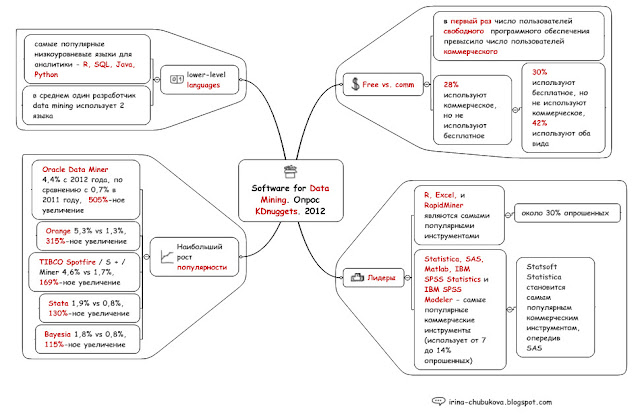 Блог Ирины Чубуковой: Data Mining: Mind map по 4 ключевым трендам