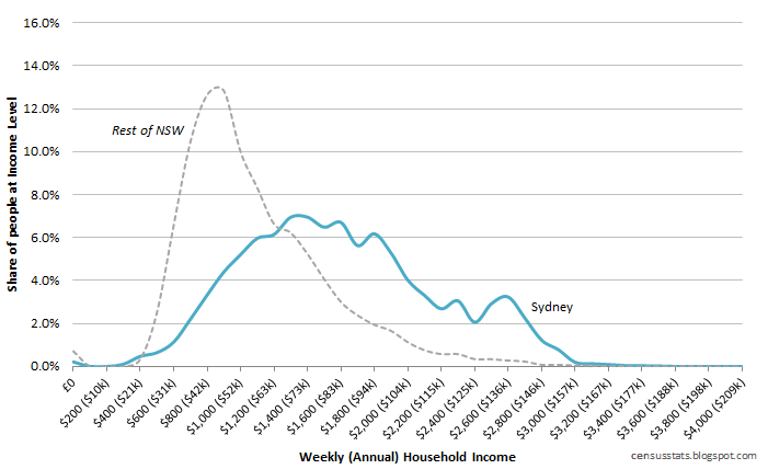 The cities vs regional Australia: How do earnings compare? | Australian ...