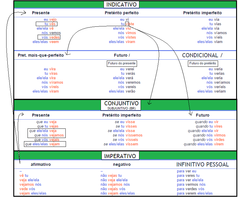 Mapas mentais para concursos de TI: Conjugação dos verbos ter, vir, ver